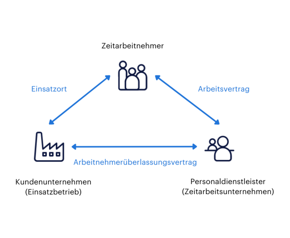 Zeitarbeit - Arbeitnehmerüberlassung | Randstad