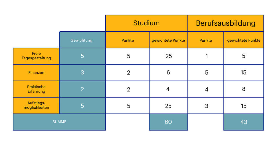 Entscheidungen treffen| Randstad