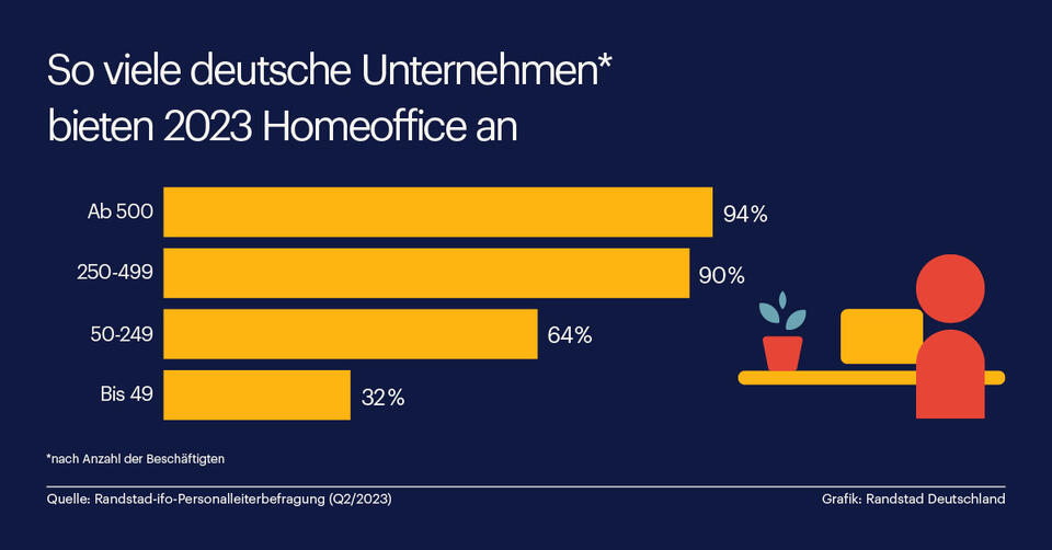 Homeoffice in 2023: Das bieten Unternehmen | Randstad